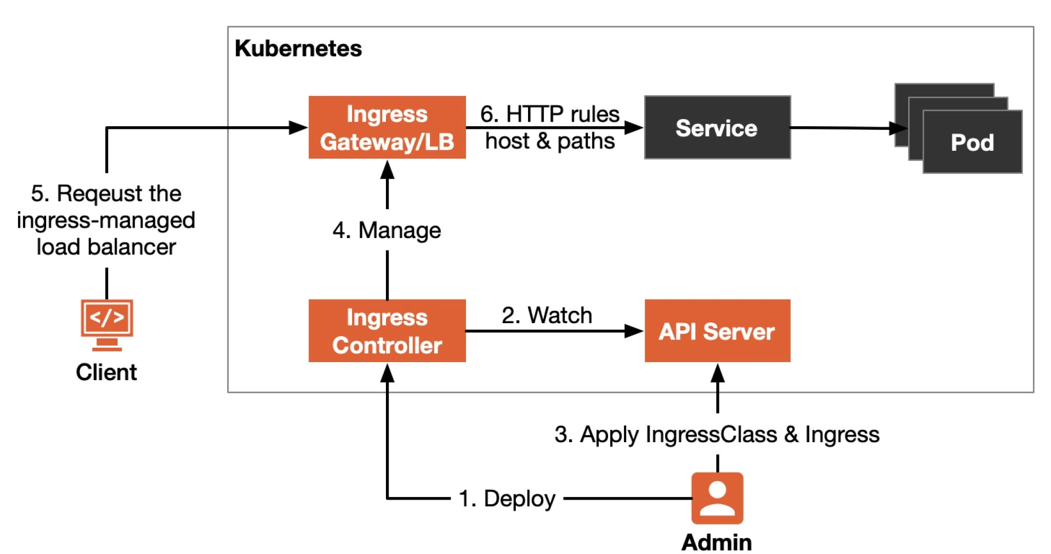Kubernetes Tutorials Kubernetes Gateway Api Complete Guide